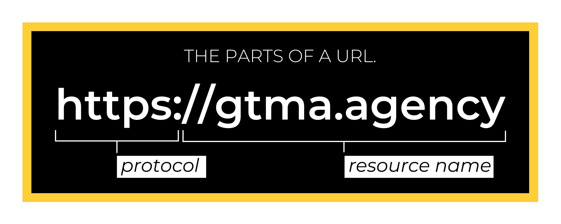 URL Structure Design: Why Does It Matter? - GTMA